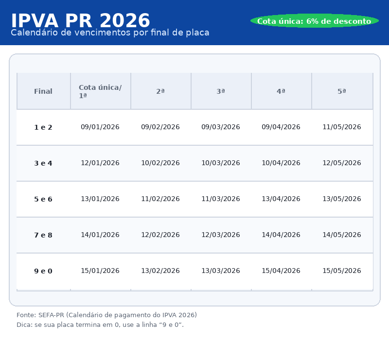 IPVA PR 2026: calendário por placa, desconto (guia completo)